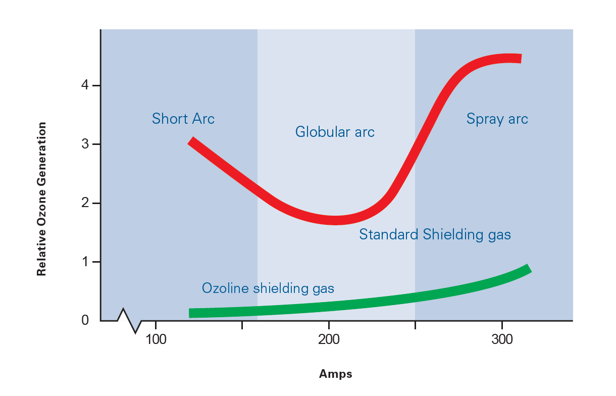 Ozoline Shielding Gases – Messer Canada Inc.